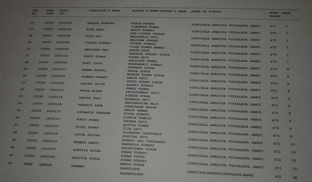 Bseb 10th Result:लड़कों ने मारी बाजी, पर टॉपर बनीं दो लड़कियां, टॉप-10 ... Bseb 10th Result:लड़कों ने मारी बाजी, पर टॉपर बनीं दो लड़कियां, टॉप-10 ...