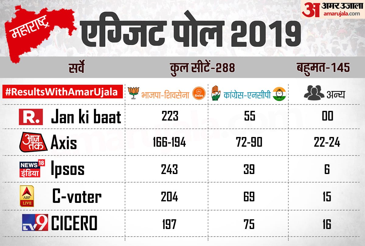 Exit Poll 2019:महाराष्ट्र और हरियाणा में भाजपा को मिल रहा है प्रचंड ...