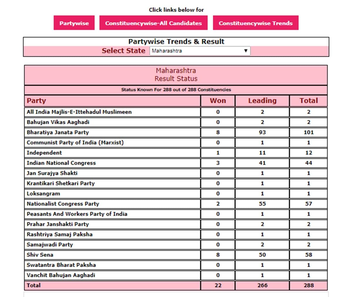Maharashtra Haryana Vidhan Sabha Chunav 2019 Result Live Election