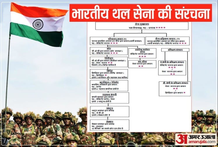 Know Everything About Our Indian Army And Its Core Units And Changes ...