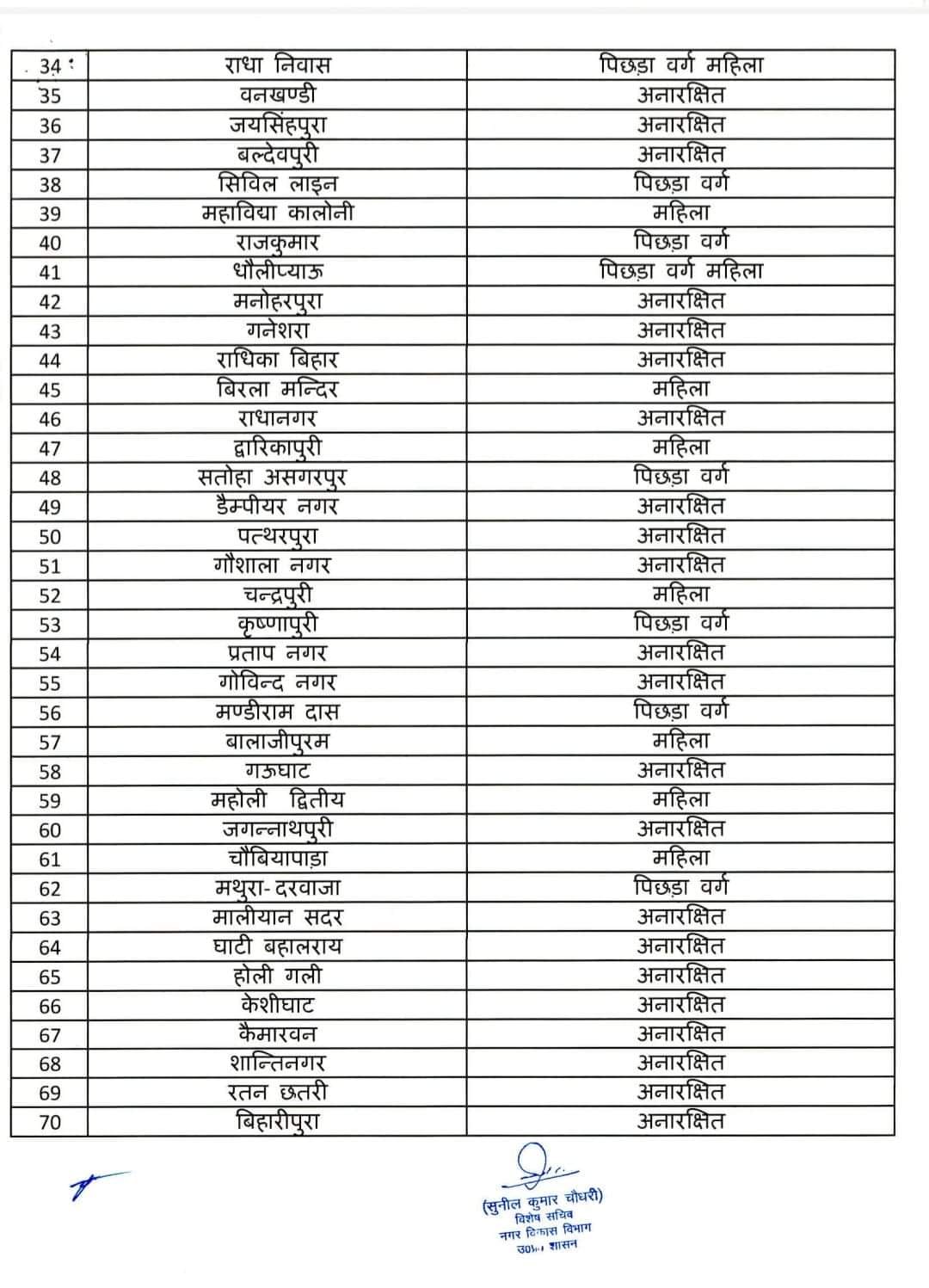 निकाय चुनाव:मथुरा नगर निगम के वार्डों के आरक्षण की सूची जारी, यहां ...