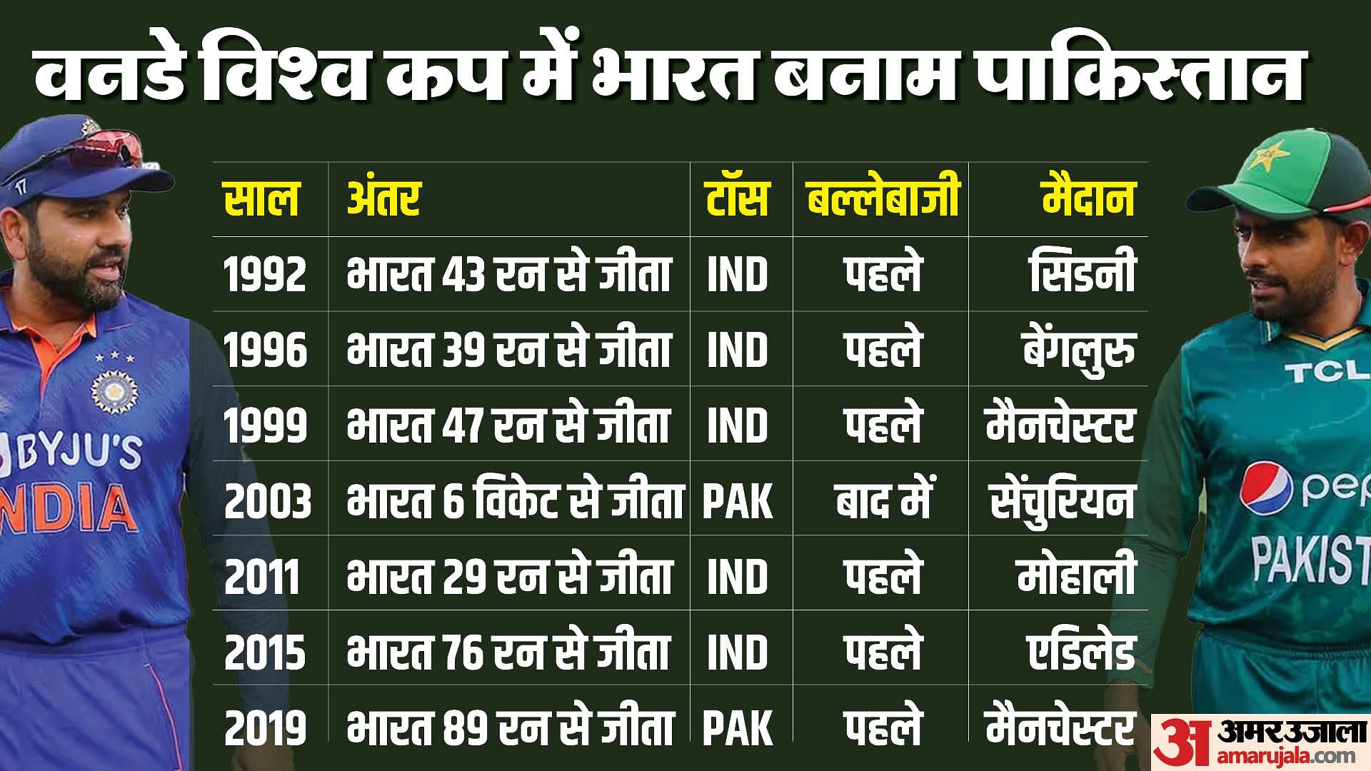 Wc 2023 Ind Vs Pak World Cup India Vs Pakistan Team Preview Records