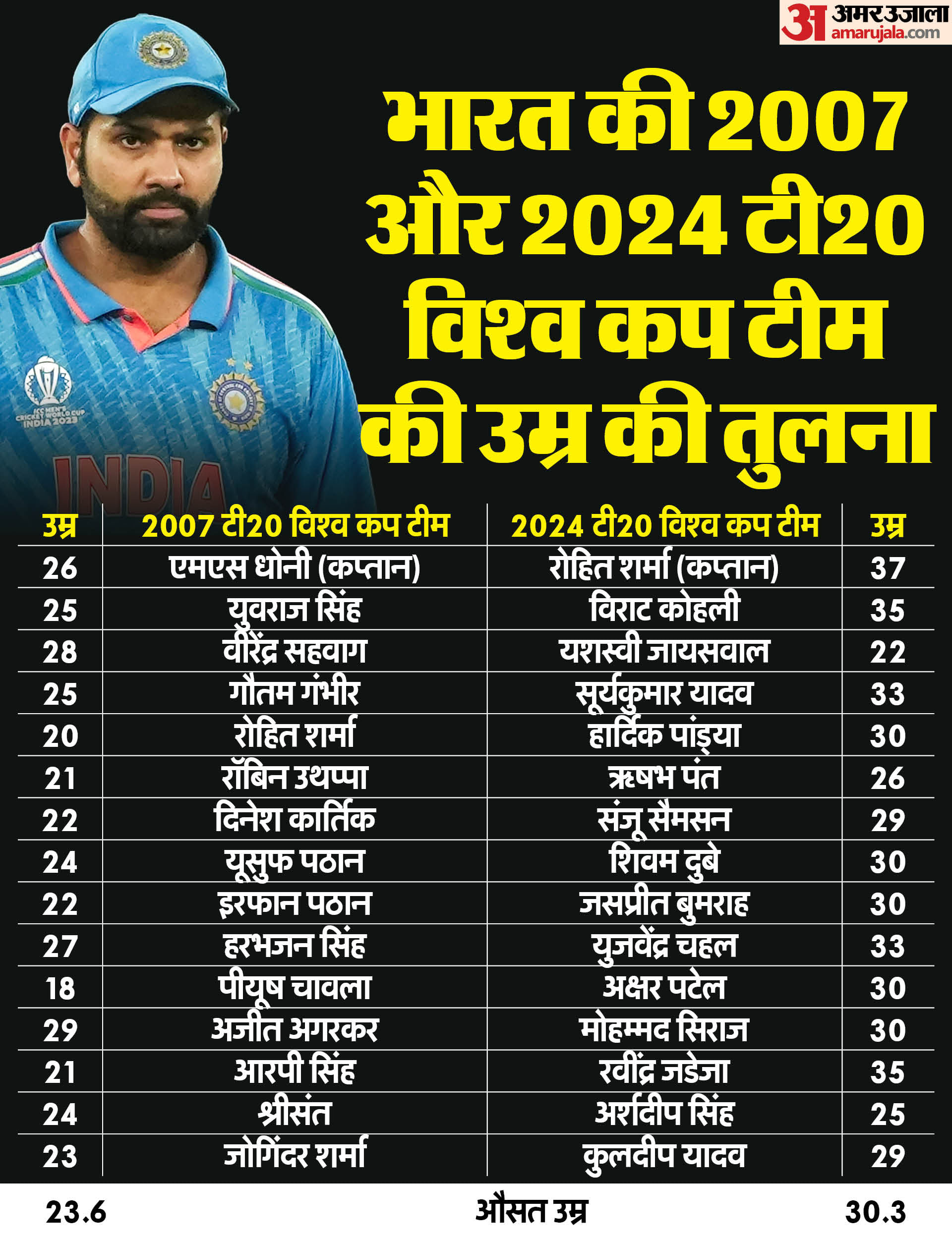 T20 World Cup: India Current Team Has 10 Players 30+ Years Of Age, Average Age Of 2007 Champions ...