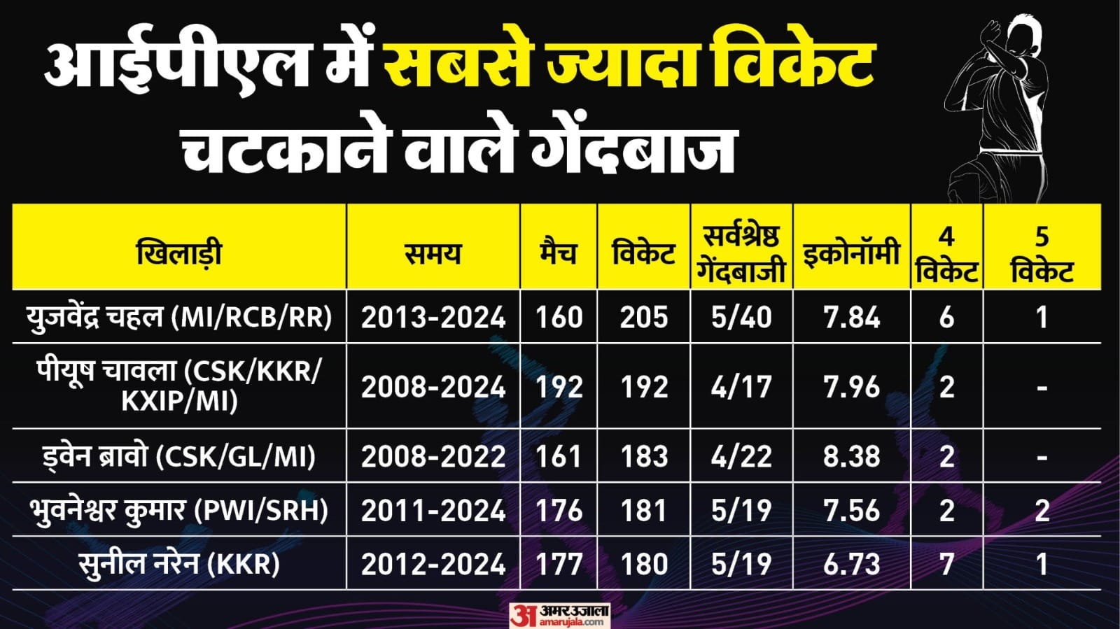 Ipl 2025:आईपीएल में सबसे ज्यादा रन बनाने वाले बल्लेबाज विराट, चहल ...