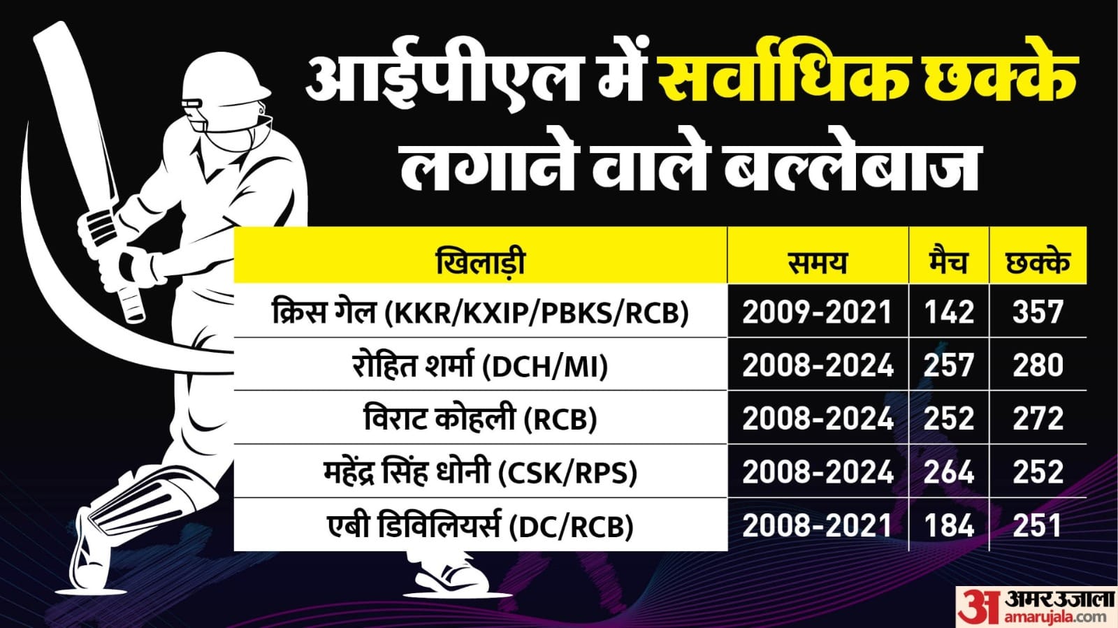 Ipl 2025:आईपीएल में सबसे ज्यादा रन बनाने वाले बल्लेबाज विराट, चहल ...
