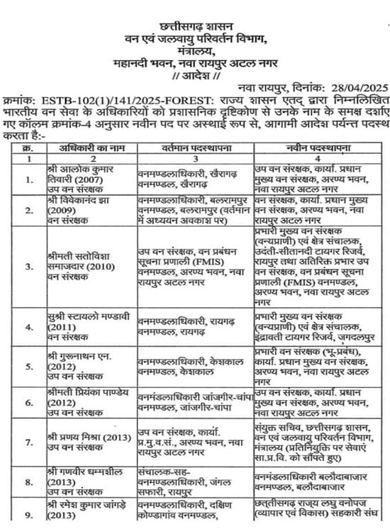 Cg Ifs Transfer News:वन विभाग में बड़े पैमाने पर प्रशासनिक सर्जरी, बदले ...