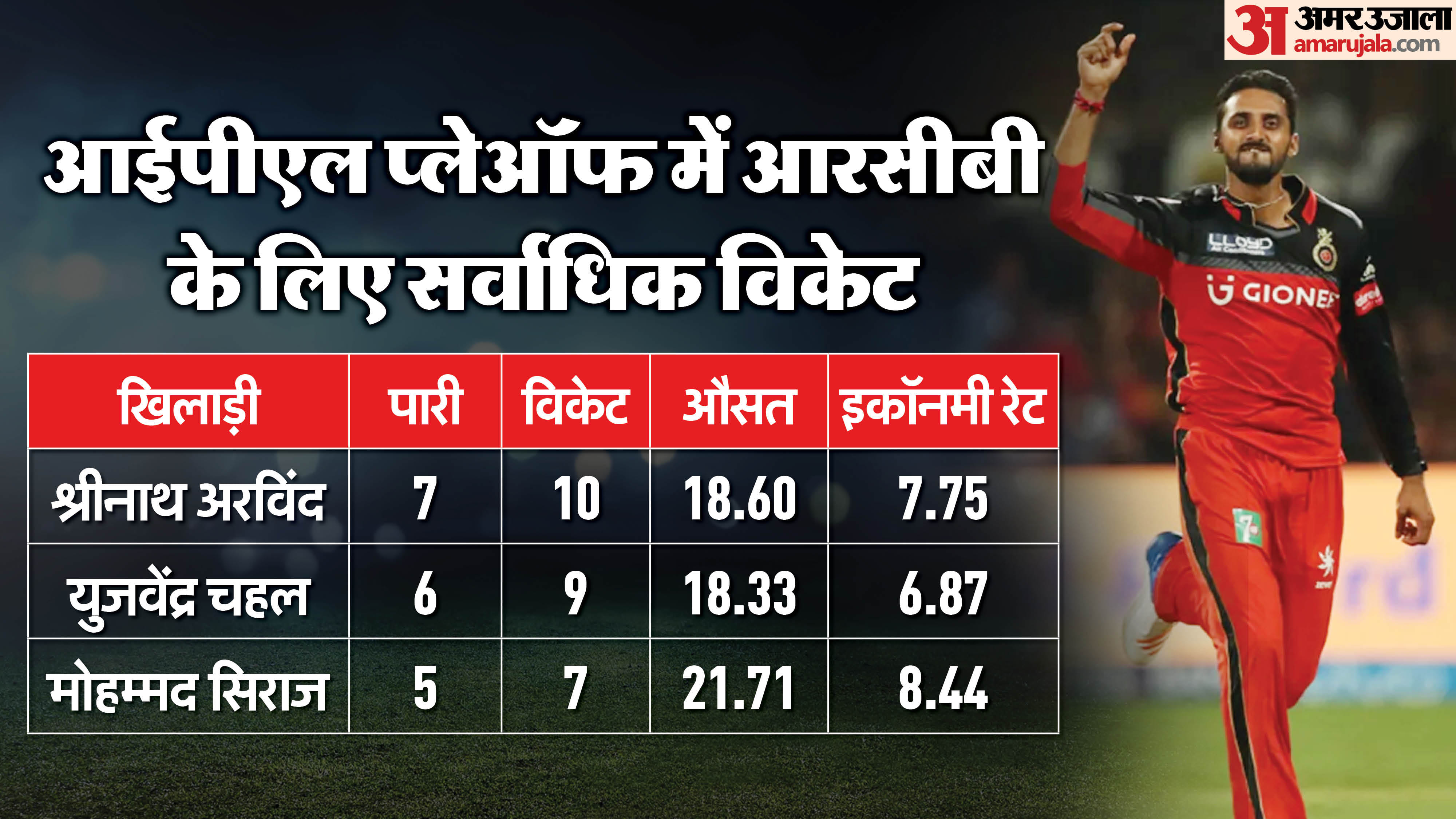 Rcb Playoff Stats:प्लेऑफ में आरसीबी का रिकॉर्ड, किसके नाम सबसे ज्यादा ...