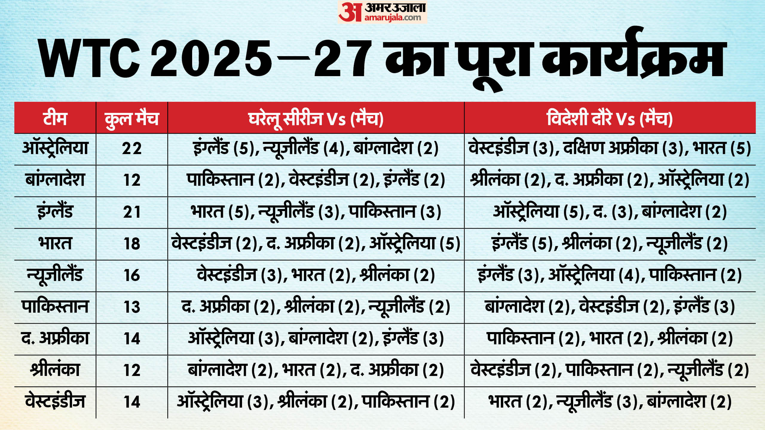Icc Wtc Points Table 2025-2027 Teams Standing And Rakings England India Australia Sri Lanka ...