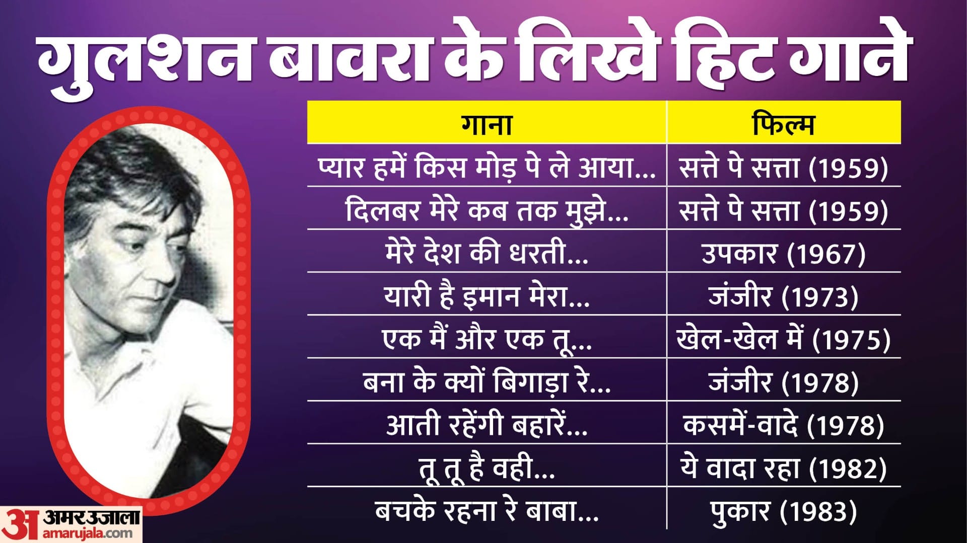 Gulshan Bawra:क्लर्क से बने लेखक, चार दशकों में लिख डाले 240 गाने ...