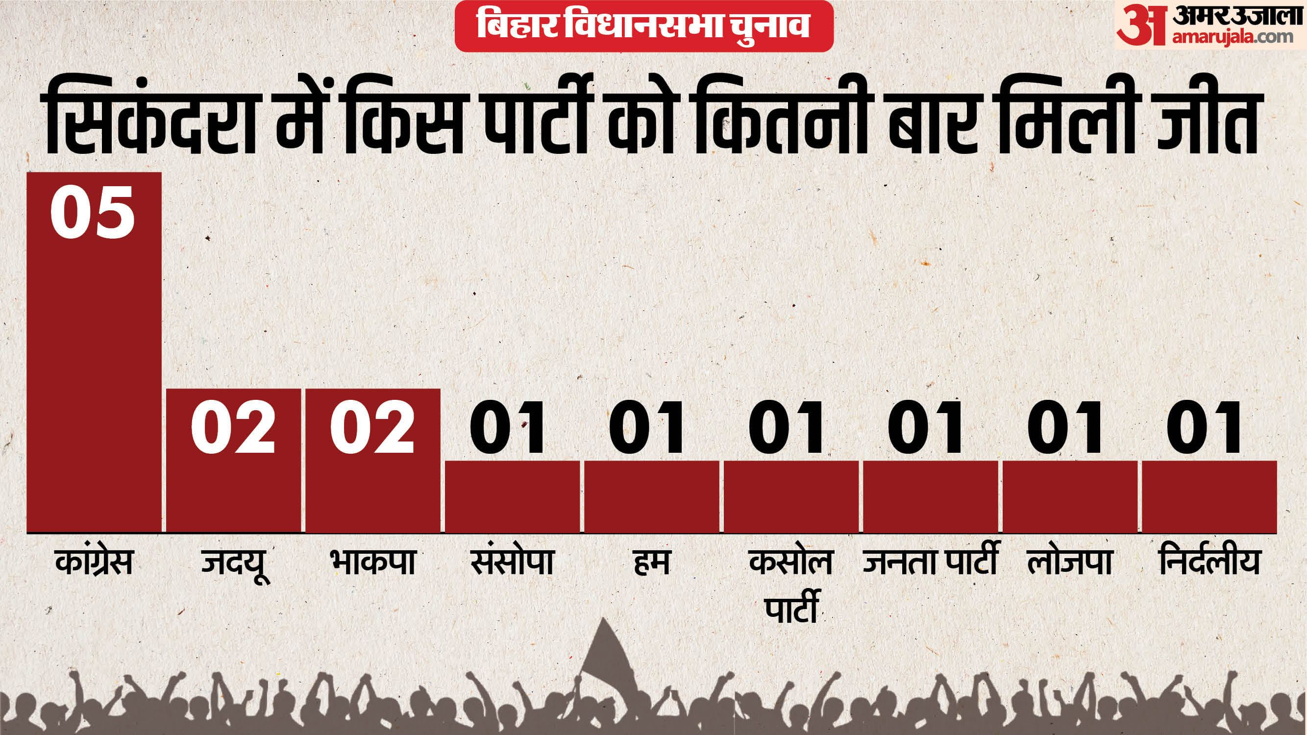 Seat Ka Samikaran:सिकंदरा विधानसभा सीट पर अब तक नहीं खुला भाजपा-राजद का ...