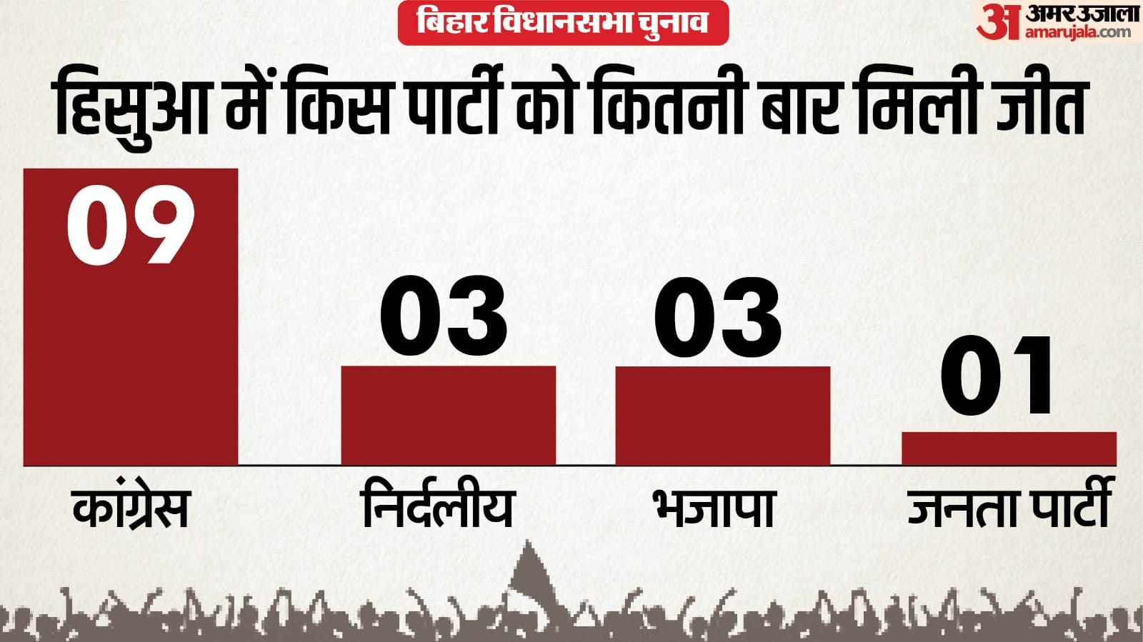 Seat Ka Samikaran:हिसुआ सीट पर अब तक नहीं मिली राजद और जदयू को जीत ...