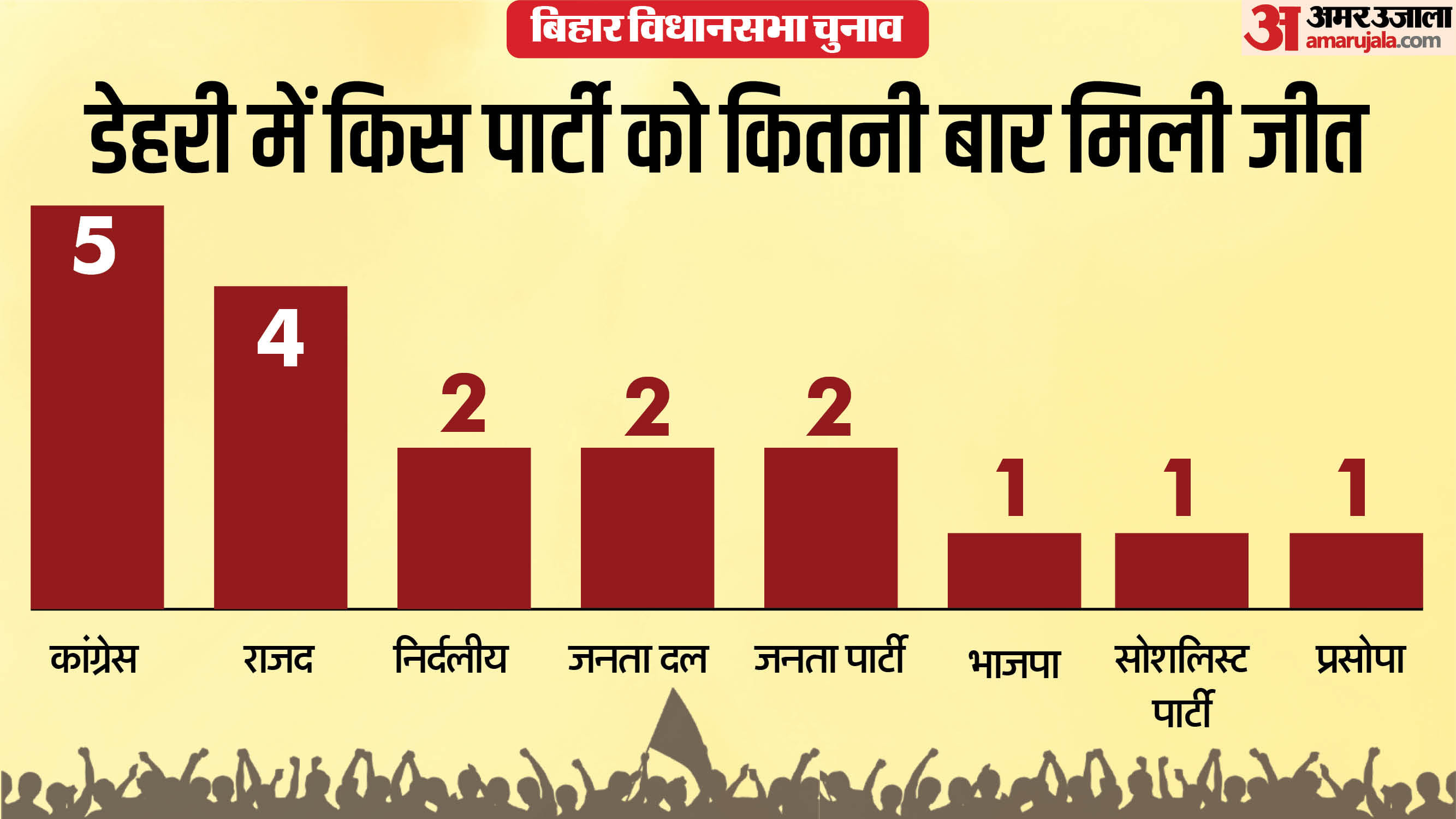 Bihar Assembly Election Dehri Constituency Fateh Bahadur Kushwaha,satyanarayan Singh - Amar ...