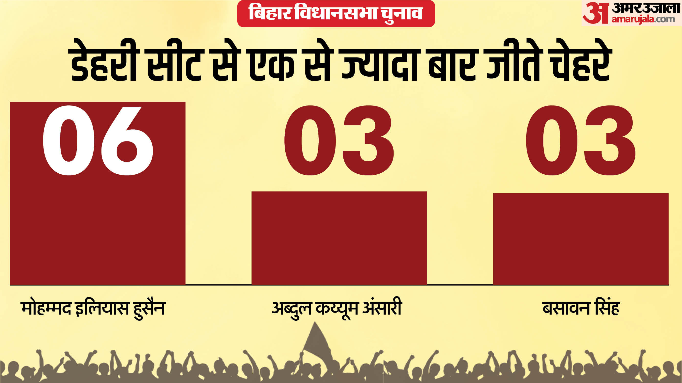 Bihar Assembly Election Dehri Constituency Fateh Bahadur Kushwaha,satyanarayan Singh - Amar ...
