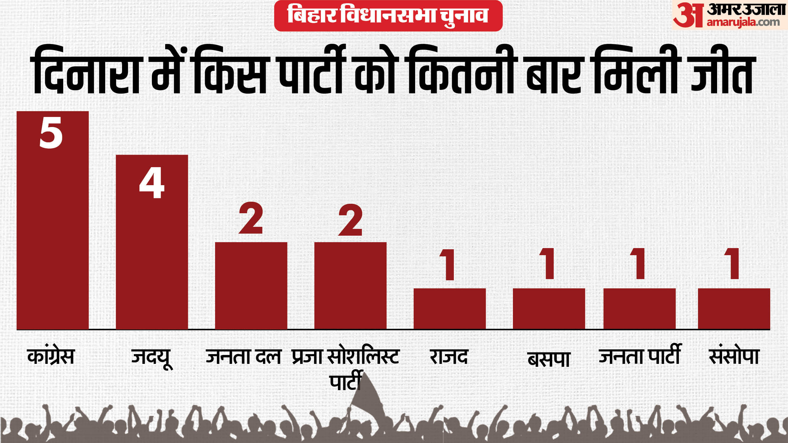 Bihar Assembly Election Dinara Constituency Vijay Yadav, Jai Kumar Singh Jdu, Rjd - Amar Ujala ...