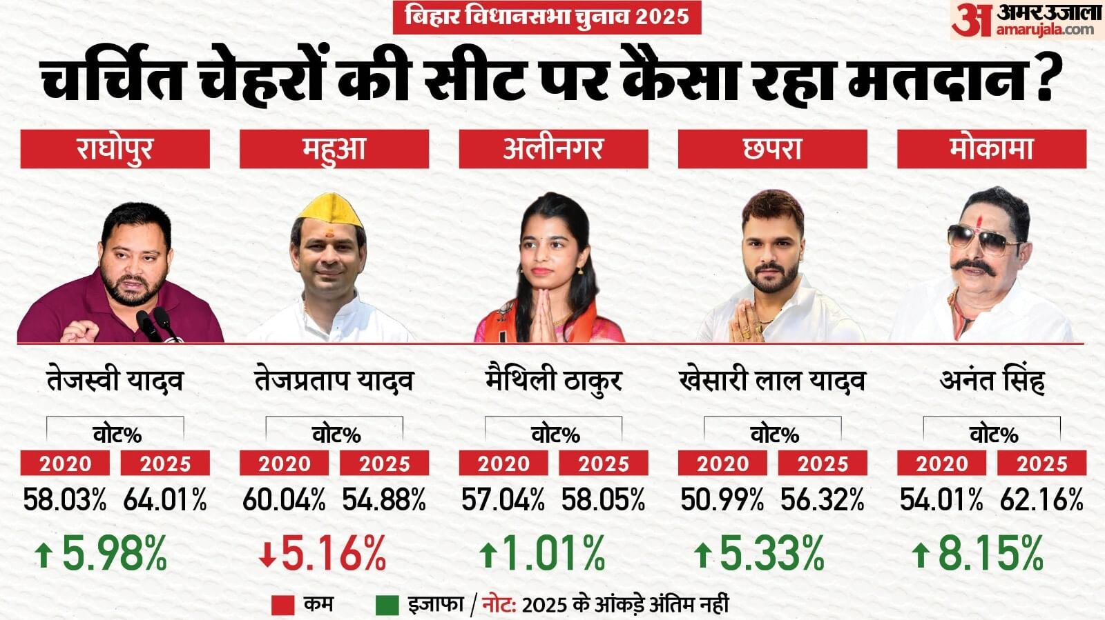 Bihar Chunav 2025 Assembly Elections Since 1952 Till Date 60 Plus Vote ...