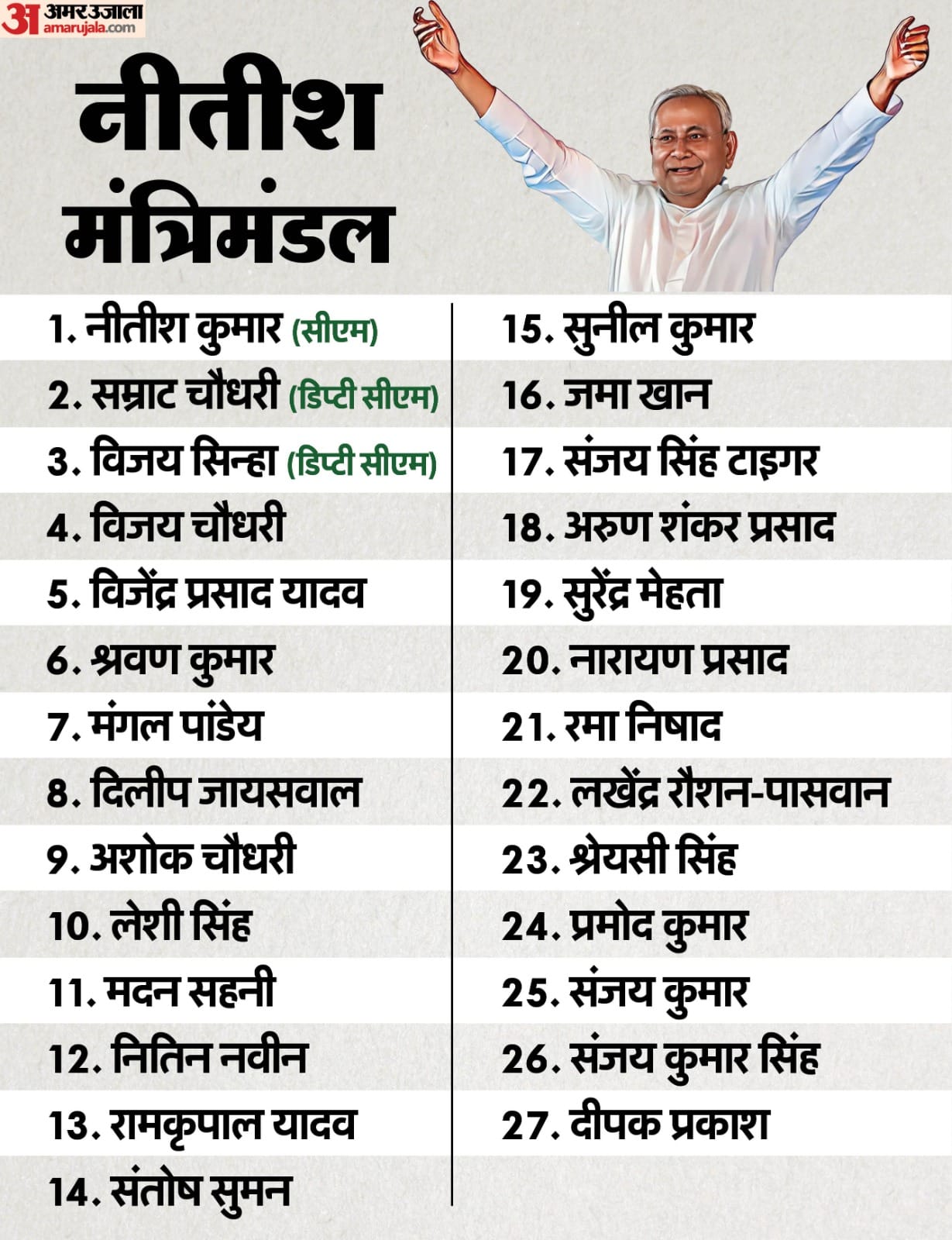 Bihar Cabinet Ministers List:बिहार में मुख्यमंत्री नीतीश कुमार समेत 27 ...