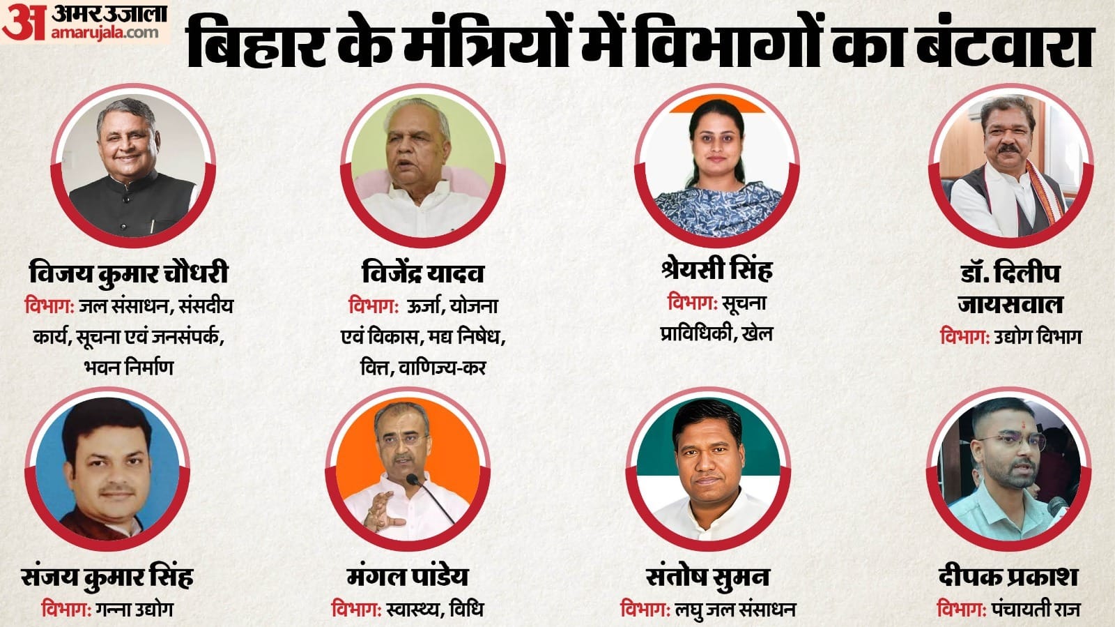 Bihar Minister List :बिहार सरकार में पहली बार भाजपा के पास गृह विभाग ...
