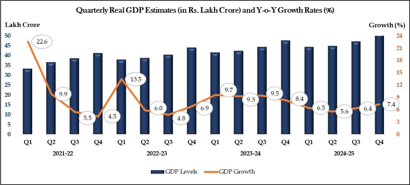India Gdp Data Q4 Fy 2025 Indian Economy Gdp Growth Rate Forecast - India GDP Q4 Data: चौथी ...