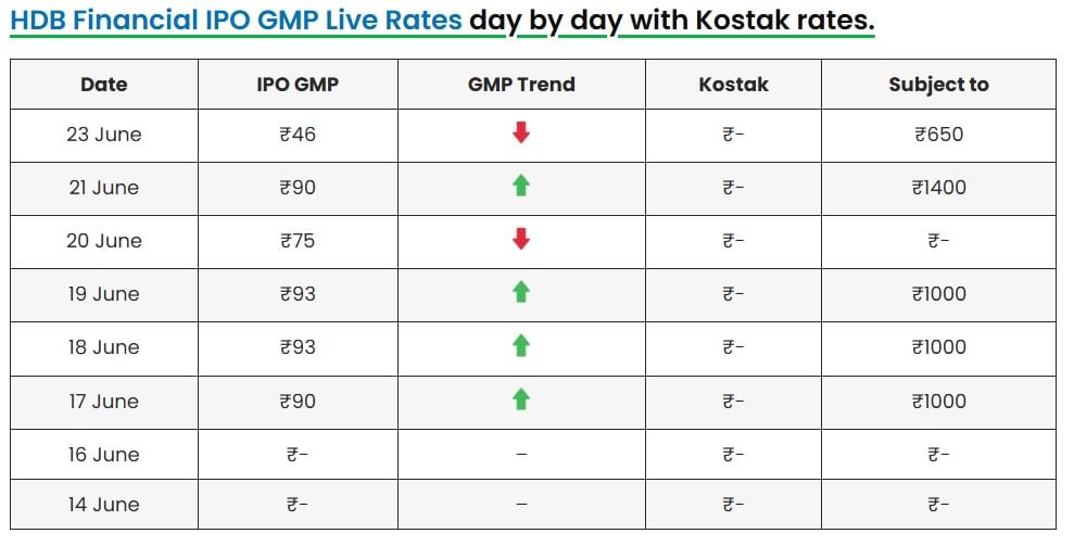 Hdb Financial Ipo Gmp Today Listing Price Prediction Detalis - HDB Financial Services IPO ...